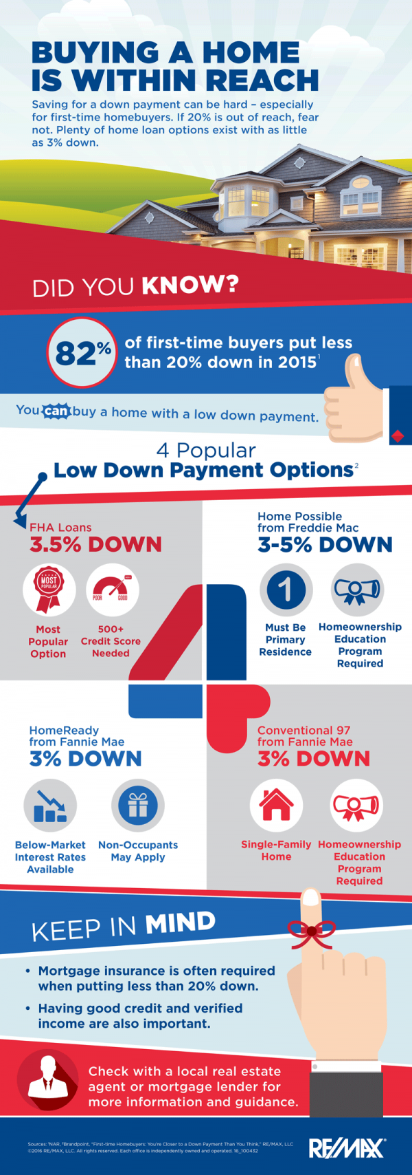 Popular Low Down Payment Options - Best Pittsburgh Homes